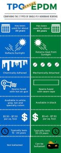 Single-Ply Membrane Roofing: TPO vs. EPDM [Infographic]