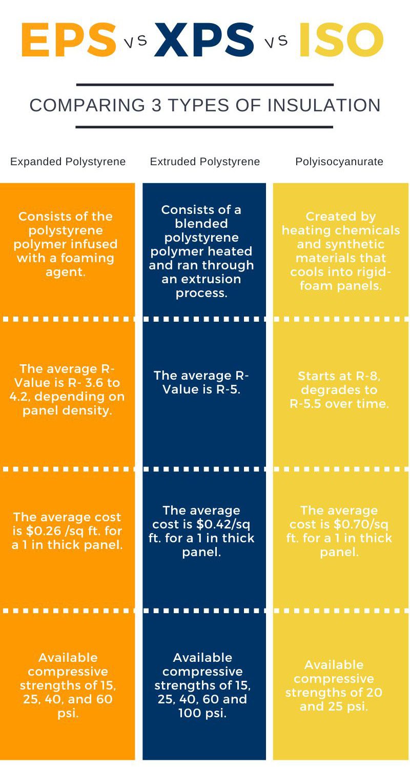 Rigid-Foam Insulation for Commercial Roofing: Polyiso vs. XPS vs. EPS